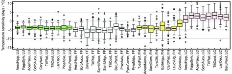 Distribution Of Temperature Sensitivity Coefficients Based On