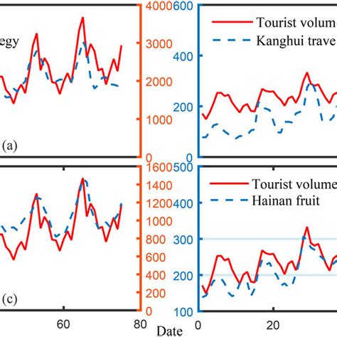 Tourist Volume Forecasting Values From Different Models Download