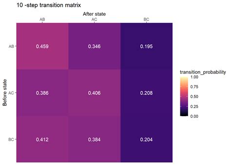Steady State Distributions Applied Stochastic Processes