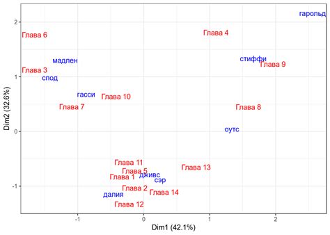 Сравните с соответствующими данными Pca