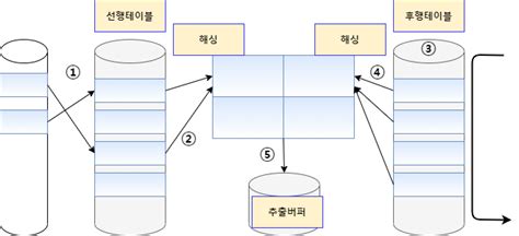 sql 조인 join 수행 원리 nl join sort merge join hash join