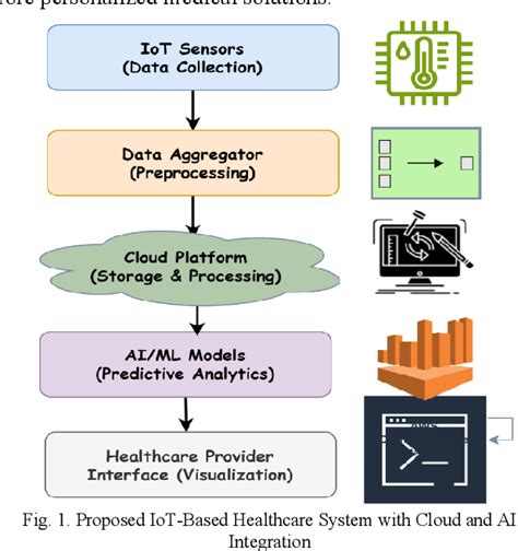 Figure 1 From Optimizing Iot Based Healthcare Systems With Scalable Ai And Machine Learning