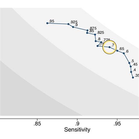 Optimizing Graph Based Entity Resolution Figure Shows Sensitivity And
