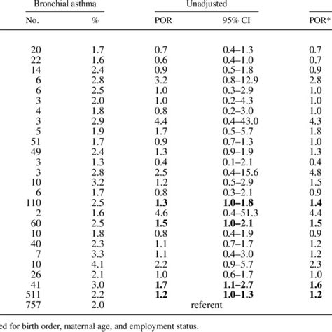results of conditional logistic regression 1 case 1 to 3 control