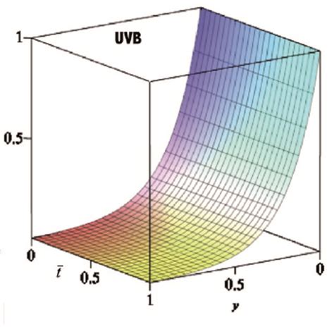 3d Plot Of Transmittance As A Function Of X T̄ Download Scientific Diagram