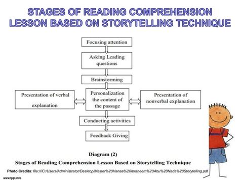 Semantic Webbing Gradual Psychological Unfolding Approach Gpua Domains Of Reading
