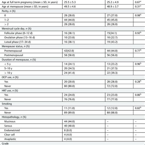 Figo Staging Early Stage I And Ii 24 240 Advanced Stage Iii And