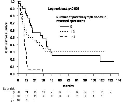 Survival Versus Number Of Lymph Node Metastasis In Resected Specimens Download Scientific