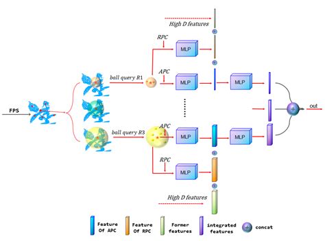 maspc transform a plant point cloud segmentation network based on
