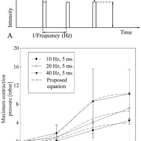 Contraction Experiment Results A Electrical Stimulus Parameters
