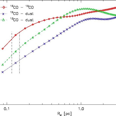 Spectra Of Wavelet Based Cross Correlation Coefficients As A Function