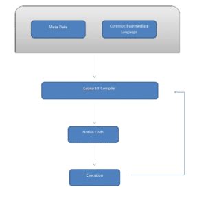 Different Types Of JIT Compilers In NET CodeGuru