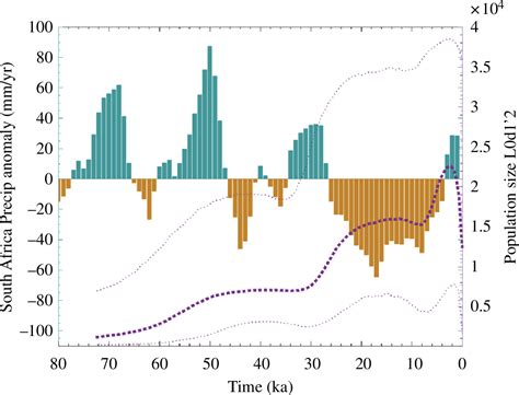 Phase Synchronization Between Culture And Climate Forcing Proceedings