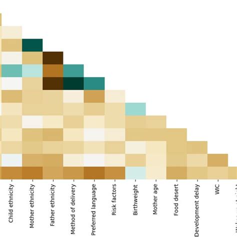 Correlation Heatmap Between The Predictors Included In The Final Models Download Scientific