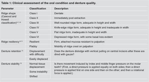 Table 1 From The Influence Of Mandibular Ridge Anatomy On Treatment
