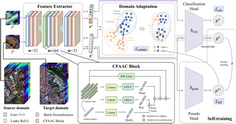 논문 리뷰 Dual Classification Head Self Training Network For Cross Scene Hyperspectral Image