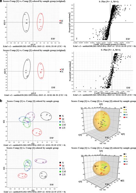 Pca Scores Plot And S Plots Of Opls Da Models Resulting From