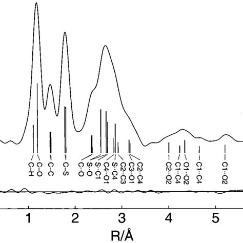 Experimental Radial Distribution Function And Difference Curve