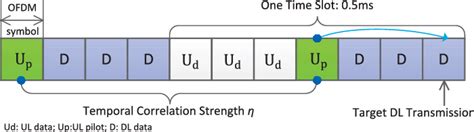 simulated tdd configuration download scientific diagram