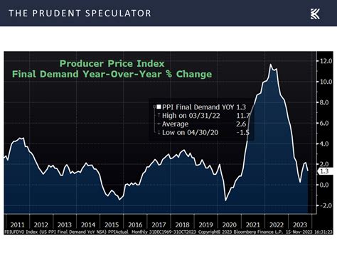Inflation Interest Rates Econ Data And Reasons For Optimism