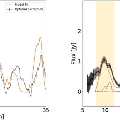 Best Fit Model For The 10 μm Region Left Model Fit Orange Plotted Download Scientific