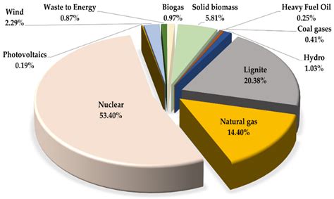 Nuclear Energy Chart
