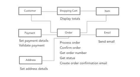 Object Oriented Analysis And Design — Conceptual Model Part 2