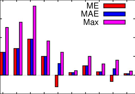 Rpa Mean Errors Me Mean Absolute Errors Mae And Maximum Absolute