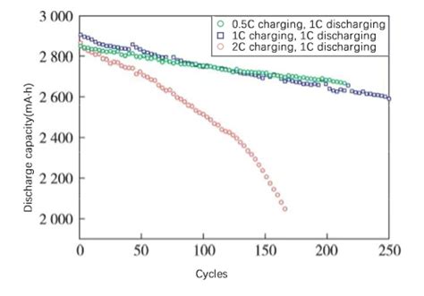 Battery Charge And Discharge Curves