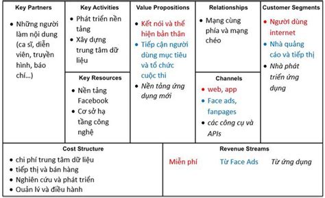 Mô hình kinh doanh Canvas của Google Facebook là gì
