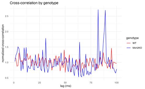Spike Synchrony Via Cross Correlation • Neurons