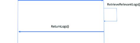 Sequence Diagram Of Interaction Between SIEM And Blockchain Components Download Scientific