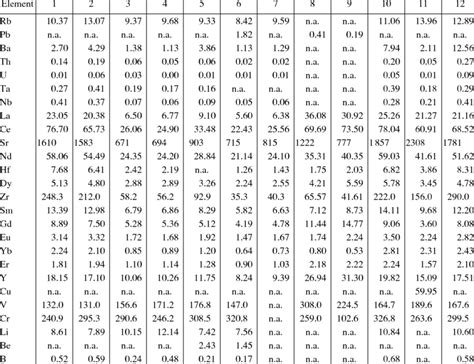 Concentrations Ppm Of Trace Elements In Pyroxenes From Carbonate