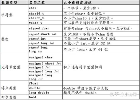 青少年编程科普C 数据类型取值范围解析 知乎