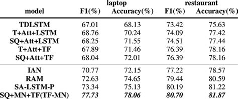 Performance On The Semeval Task Dataset Download Scientific Diagram