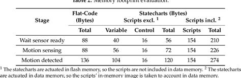 table 2 from a statecharts based approach for wsn application