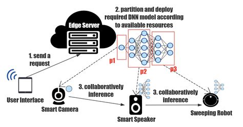 Partitioning Dnns For Optimizing Distributed Inference Performance On