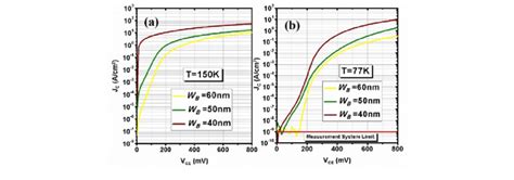 Collector Dark Current Density Vs Applied Bias Voltage Characteristic Download Scientific