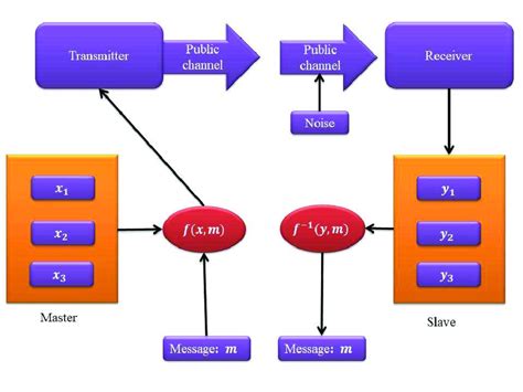 Proposed Secure Communication Schematic Diagram Download Scientific Diagram
