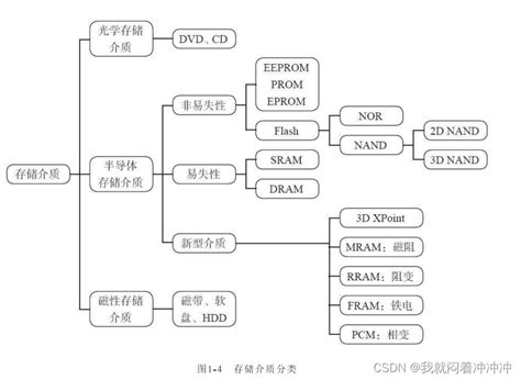 第一章 Ssd综述 Csdn博客