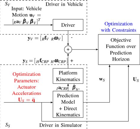 Figure 1 From Actuator Based Optimization Motion Cueing Algorithm