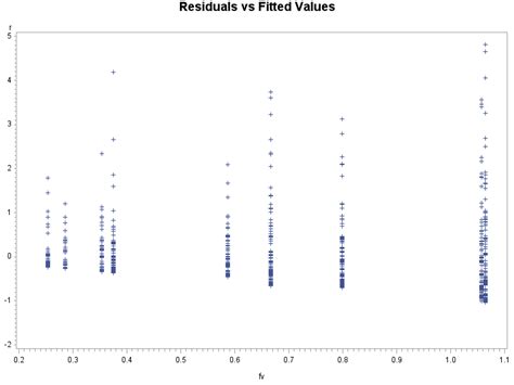 Mixed Model How Does A Poisson Distribution Work When Modeling