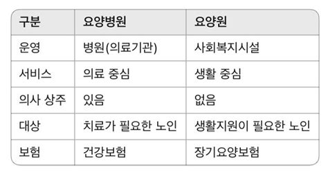 요양병원과 요양원의 차이점