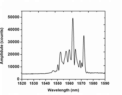 Multiple Fbg Array Reflection Spectrum Inscribed In Multimode Gradient