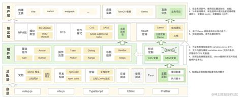 使用 Nutui 搭建「自定义业务风格」的组件库本文介绍，如何使用 Nutui 组件库，搭建一套为专属业务风格的业务组件 掘金