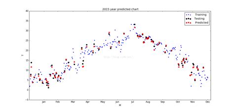 机器学习常用的分类器比较 实例常见的机器学习分类器 Csdn博客