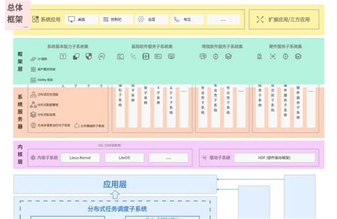 鸿蒙系统架构分析 Boardmix模板