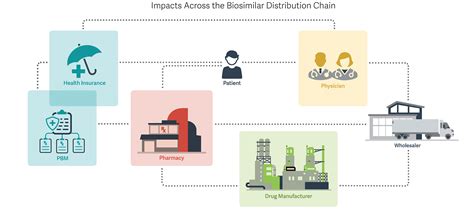 Why Biosimilar Introduction May Be Different Analysis Group