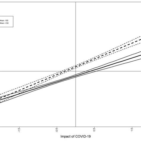 simple slopes graph for the moderation effect of negative future