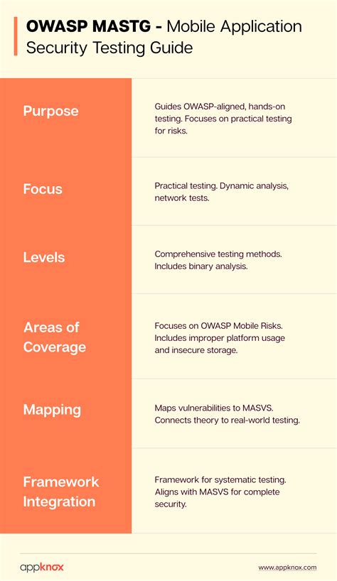 Owasp Masvs And Mastg Guide Mobile App Security Best Practices 2025